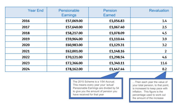 2015 Scheme - Walsall Healthcare NHS Trust Pension Support Service
